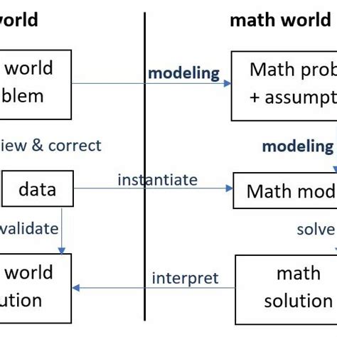 The Modeling Life Cycle Download Scientific Diagram