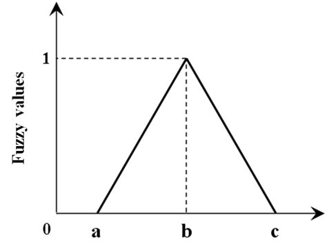 Triangle Fuzzy Membership Function [8] Download Scientific Diagram