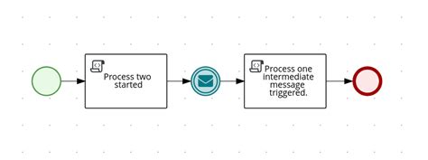 Jbpm BPMN 2 0 Kogito Triggering Signal Or Message From Another