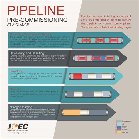 Hamid S Marandi On Linkedin Pipeline Pre Commissioning Procedure
