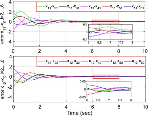 figure 1 from distributed adaptive event triggered fault tolerant