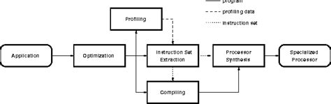 figure 1 from generating efficient custom fpga soft cores for control
