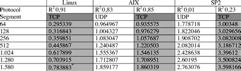 Latency Values In The Clusters For TCP And UDP Several Segment Sizes Download Table