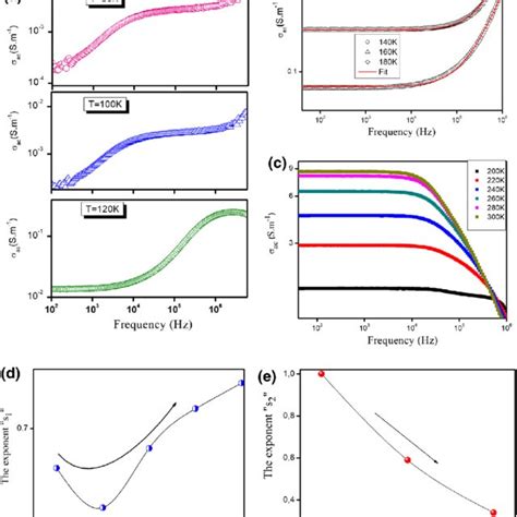Evolution Of Conductivity As Function Of Frequency At Different