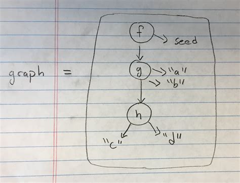Design Patterns How Does One Create A Symbolic Function Execution Dags That Is Not Evaluated