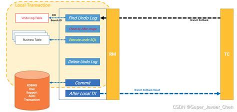 分布式事务解决方案小结分布式java事务回滚 Csdn博客