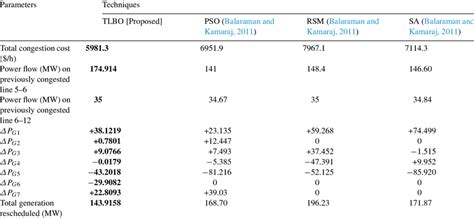 Comparison Of Results Obtained From Different Algorithms For Modified