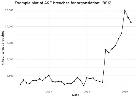 Introduction To The `nhsrplotthedots` Package • Nhsrplotthedots