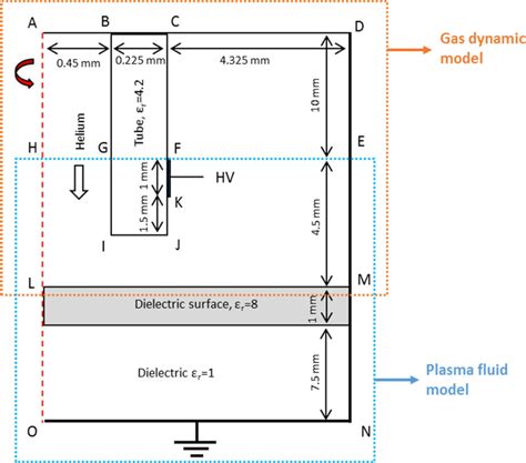Axi Symmetric Simulation Domain For The Gas And The Plasma Fluid Model Download Scientific