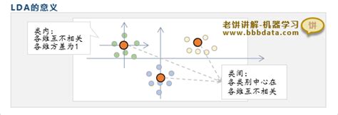 一篇入门之 LDA线性判别原理与降维详述 含代码讲解 老饼讲解