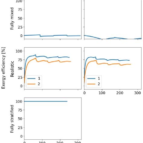 Exergy Efficiency For The Investigated Storages Download Scientific Diagram