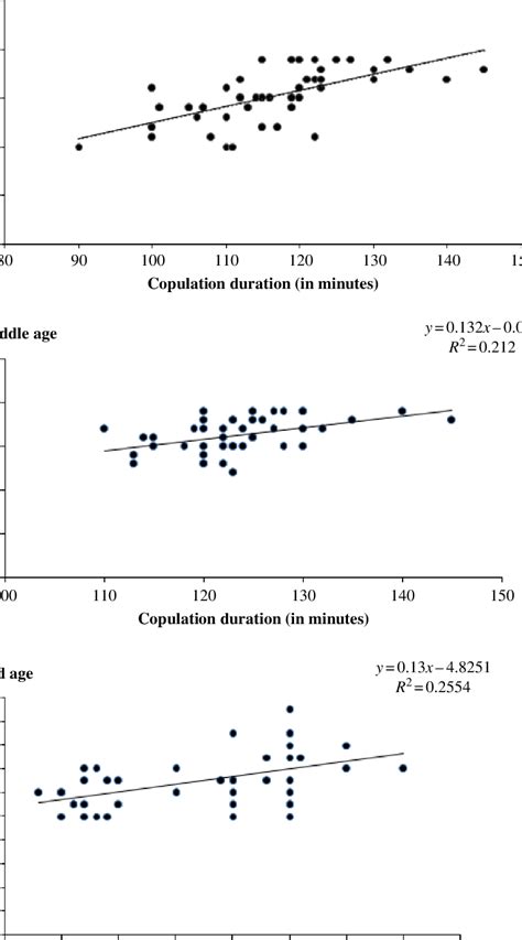 Relation Between Copulation Duration And Number Of Eggs In First Clutch Download Scientific