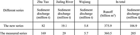 Calculation Conditions Of Sediment Inflow Download Table