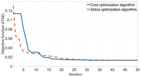 Electronics Free Full Text A Potent Fractional Order Controller For Interconnected Multi