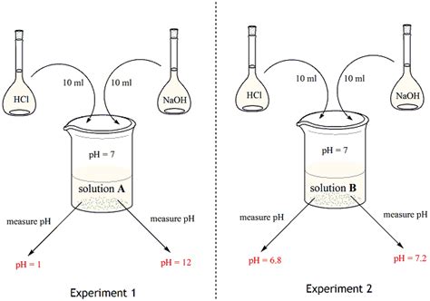 Buffer Solution Definition Types Formula Examples And OFF