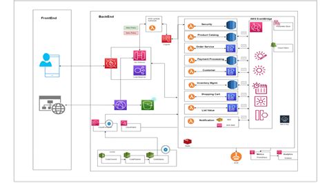 Deploying A Serverless Architecture For E Commerce A Comprehensive
