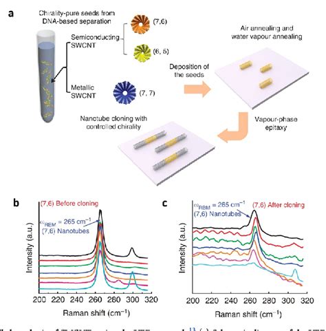 Figure 1 From Chirality Controlled Synthesis And Applications Of Single Wall Carbon Nanotubes