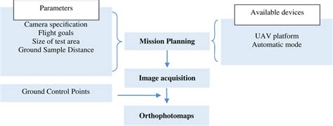 an example of a typical approach when planning imaging using uavs uav