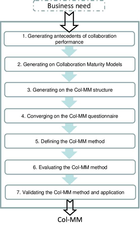 Focus Group Process And Steps Download Scientific Diagram