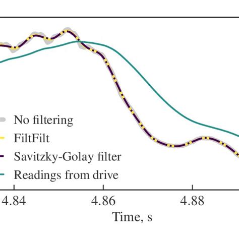 Illustration Of Various Velocity Calculation And Filtering Algorithms