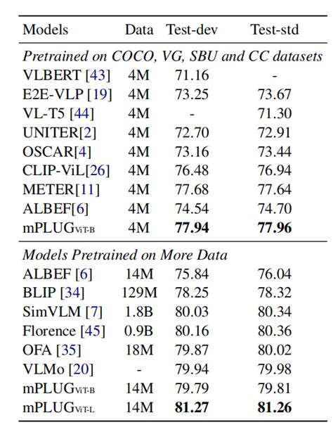论文笔记 Mplug Effective And Efficient Vision Language Learning By Cross Modal Skip Connections
