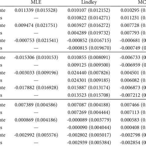 The bias and MSE values MSE in parentheses of estimators for β Download Scientific