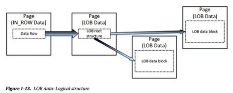 【mssql】來談談 Sql Server 內部具體儲存資料的方式 It 邦幫忙一起幫忙解決難題，拯救 It 人的一天