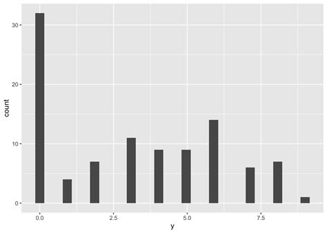 Chapter 9 Negative Binomial And Zero Inflation Statistical Models In R