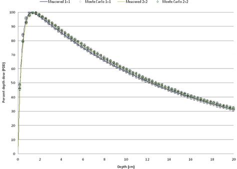 Figure 1 From Monte Carlo Modeling Of A Novalis Tx Varian 6 Mv With Hd‐120 Multileaf Collimator