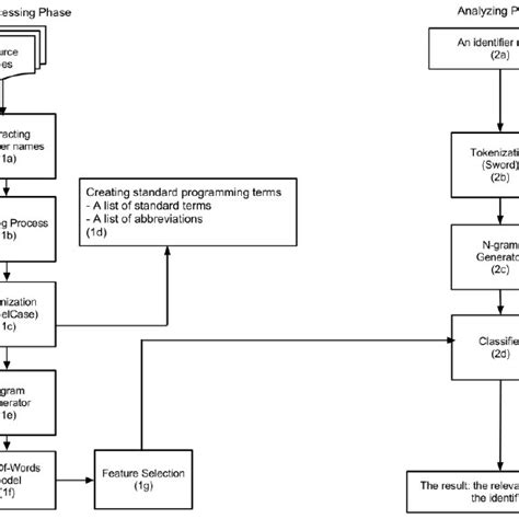 N Gram Based Text Classification Of Identifier Names Download Scientific Diagram