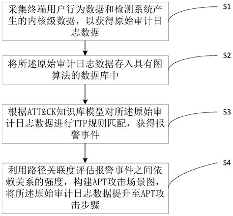 Apt Detection Correlation Analysis Method Based On Graph Algorithm Eureka Patsnap