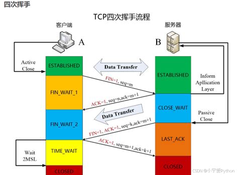 Python从入门到精通4：计算机网络及tcp网络应用程序开发入门指南pc网络通信应用软件开发教程 Csdn博客