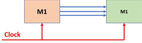 hardware synchronisation in hls high level synthesis and embedded systems