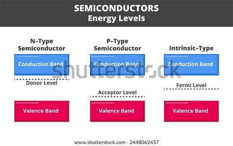 Intrinsic Semiconductor Over 2 Royalty Free Licensable Stock Vectors And Vector Art Shutterstock