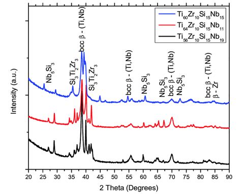 X Ray Diffraction Patterns Of Ti Zr Si Nb Bulk Alloys X Ray