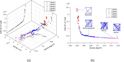 A Combined Pareto Fronts Of Different Nodes For The Moga Tg Ie Download Scientific Diagram