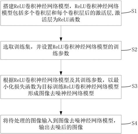 Relu Convolutional Neutral Network Based Image Denoising Method