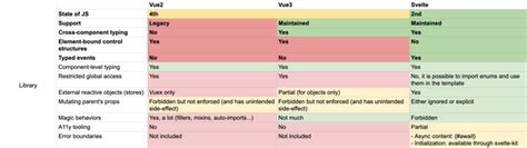 Migrating From Vue 2 To Svelte