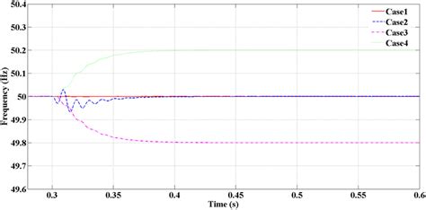 Novel Islanding Detection Method For Inverter‐based Distributed