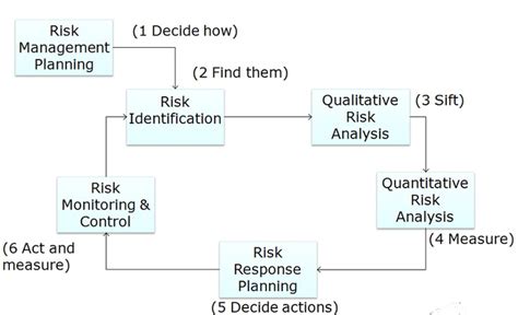 Agile Risk Management Risk Management Risk Analysis Management