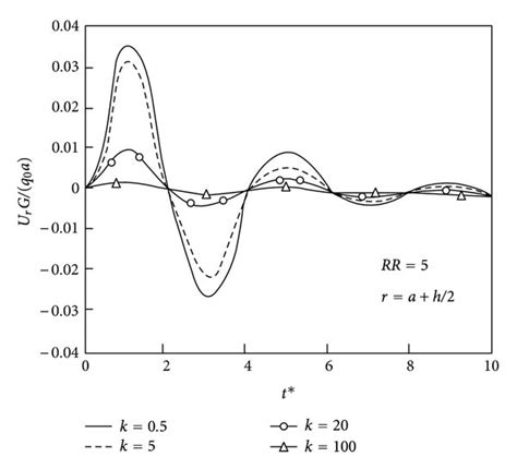 Curve Of Radial Displacement Versus Parameter K Fluid Pressure
