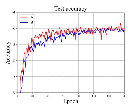 when training a model which is more important minimizing training