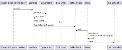Harnessing The Power Of Aws Event Bridge Scheduler Kafka And Glue For
