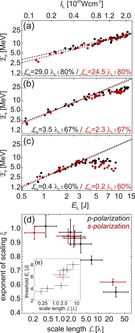 a c double logarithmic plots of the maximum proton energy e p as