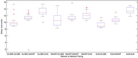 A Boxplot Of Sms Delay Test Results In Cebu City Cebu Download