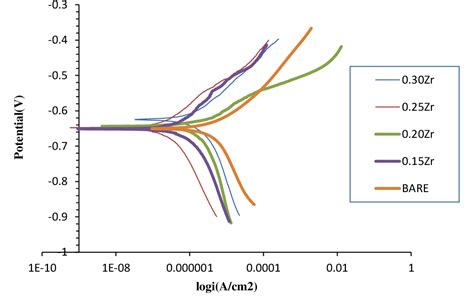 Figure 2 From Preparation Of Sio2 Zro2 Ceramic Nanocomposite Coating On Aluminum Alloys As