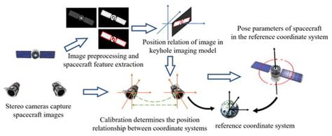Aerospace Free Full Text Sfsnet An Inherent Feature Segmentation Method For Ground Testing