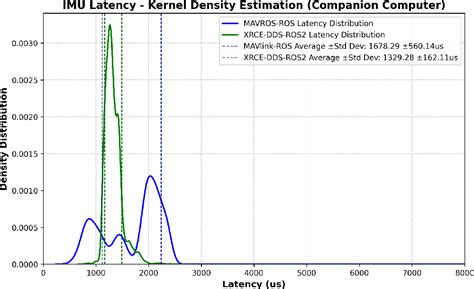 Figure 10 From Latency Reduction And Packet Synchronization In Low