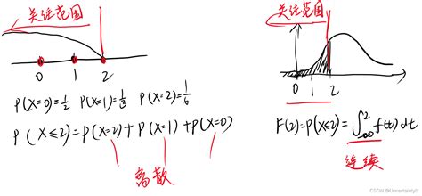 分布函数有什么意义？分布函数存在的意义 Csdn博客