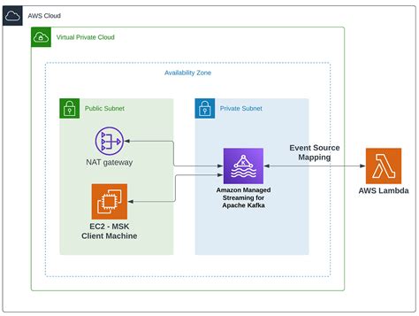Amazon Msk Serverless Kafka Event Stream Processing With Aws Lambda By Bharathvajan G Medium